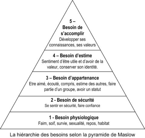 Pyramide de Maslow : la solution pour booster vos ventes